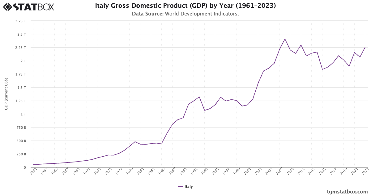 Italy Gross Domestic Product (GDP) by Year (1961–2023) - TGM StatBox