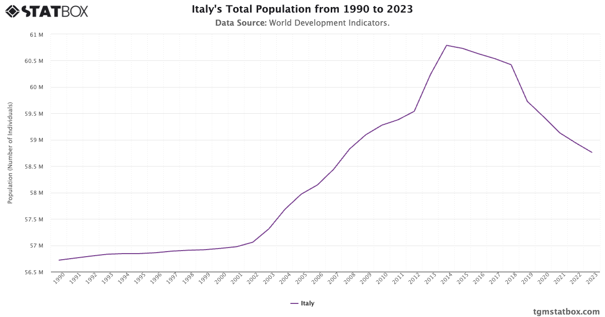 Italy's Total Population from 1990 to 2023 - TGM StatBox