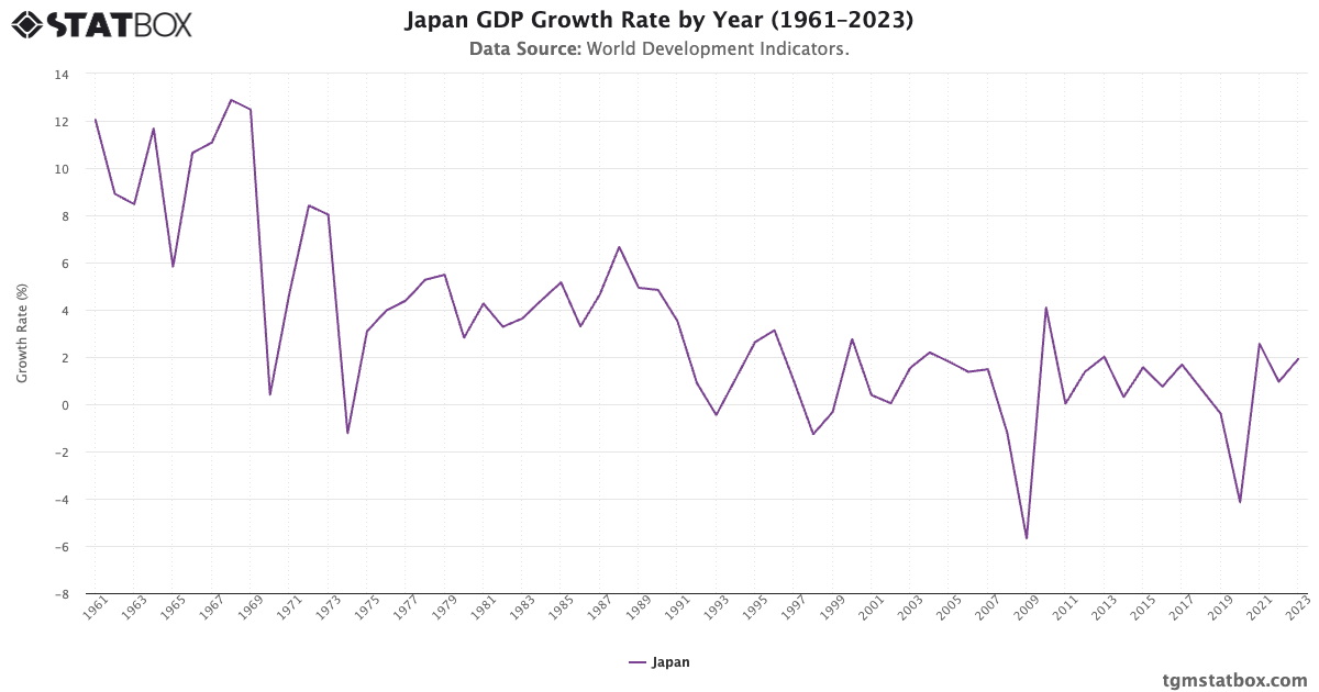 Japan GDP Growth Rate by Year (1961–2023) - TGM StatBox