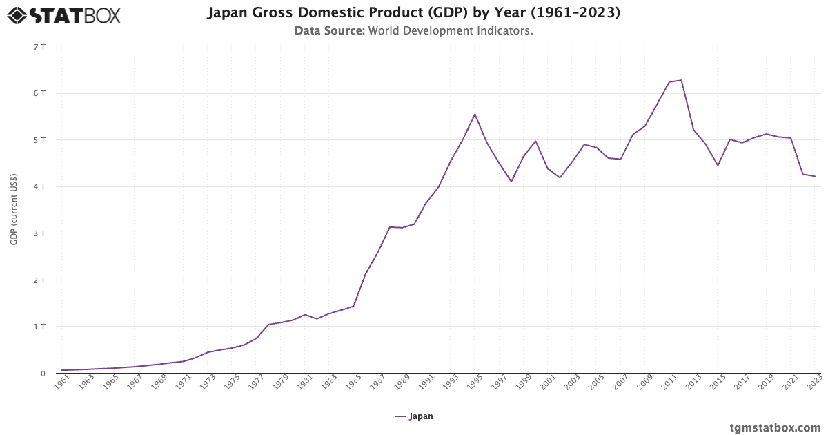 Japan Gross Domestic Product (GDP) by Year (1961–2023) - TGM StatBox