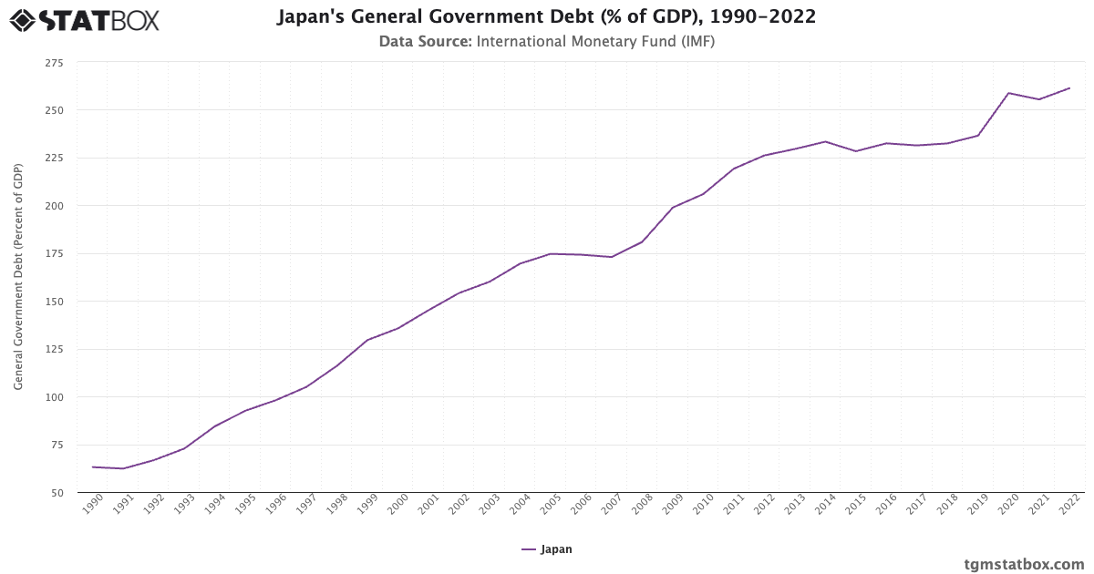 Japan's General Government Debt (% of GDP), 1990-2022 - TGM StatBox