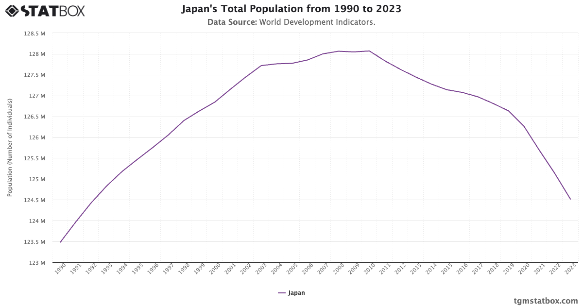 Japan's Total Population from 1990 to 2023 - TGM StatBox