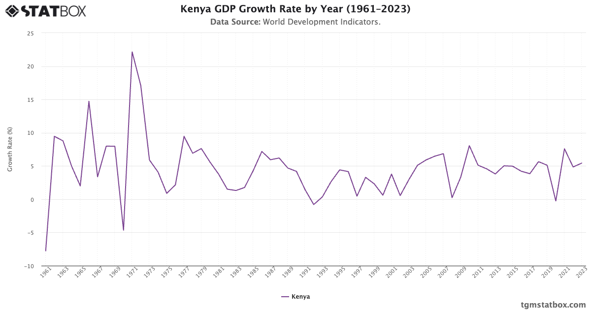 Kenya GDP Growth Rate by Year (1961–2023) - TGM StatBox