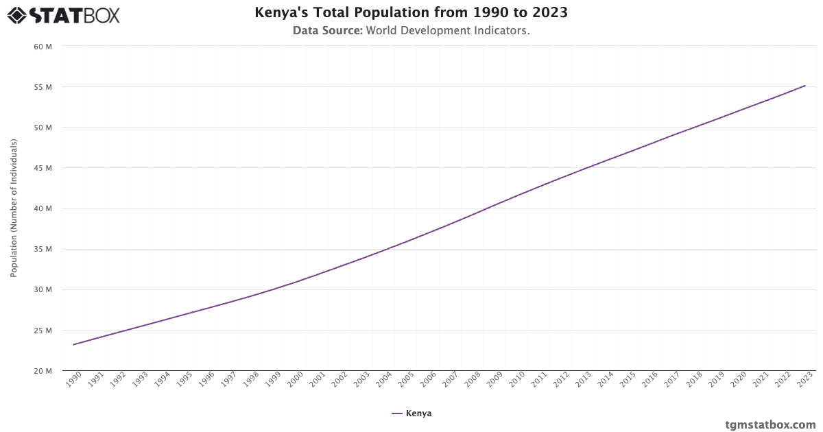 Kenya's Total Population from 1990 to 2023 - TGM StatBox