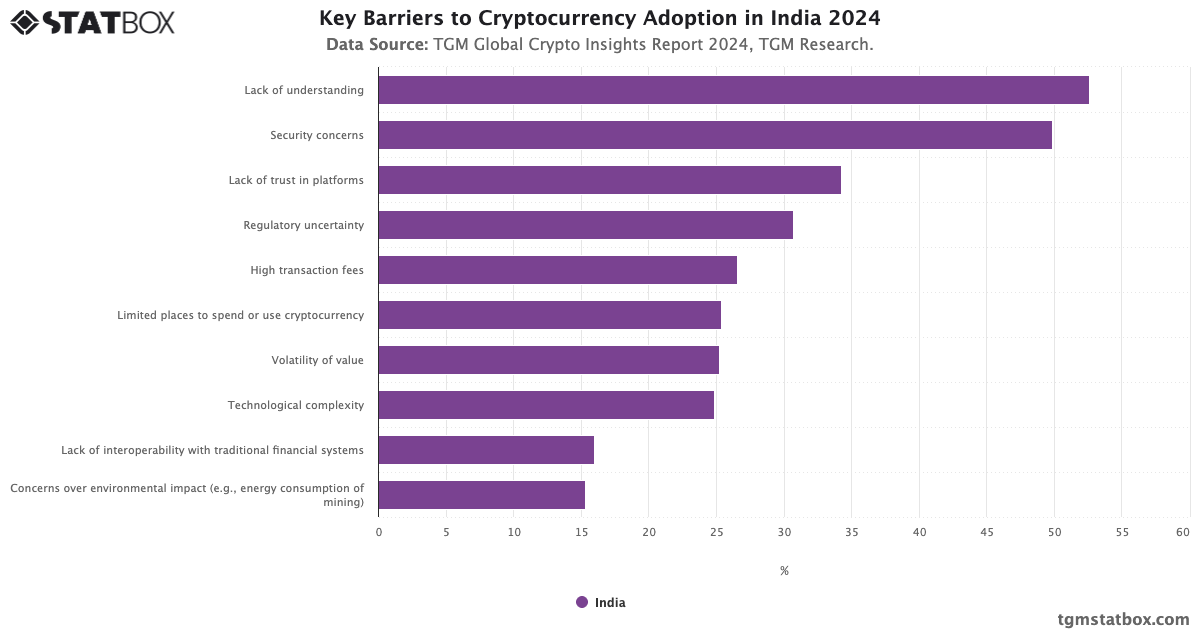 Key Barriers to Cryptocurrency Adoption in India | TGM Statbox Chart