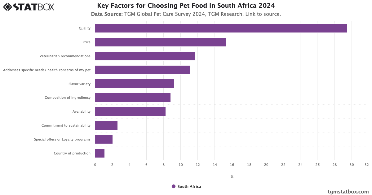 Key Factors for Choosing Pet Food in South Africa | TGM Statbox Chart