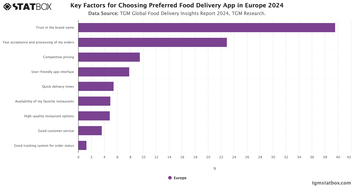 Key Factors for Choosing Preferred Food Delivery App in Europe | TGM Statbox Chart