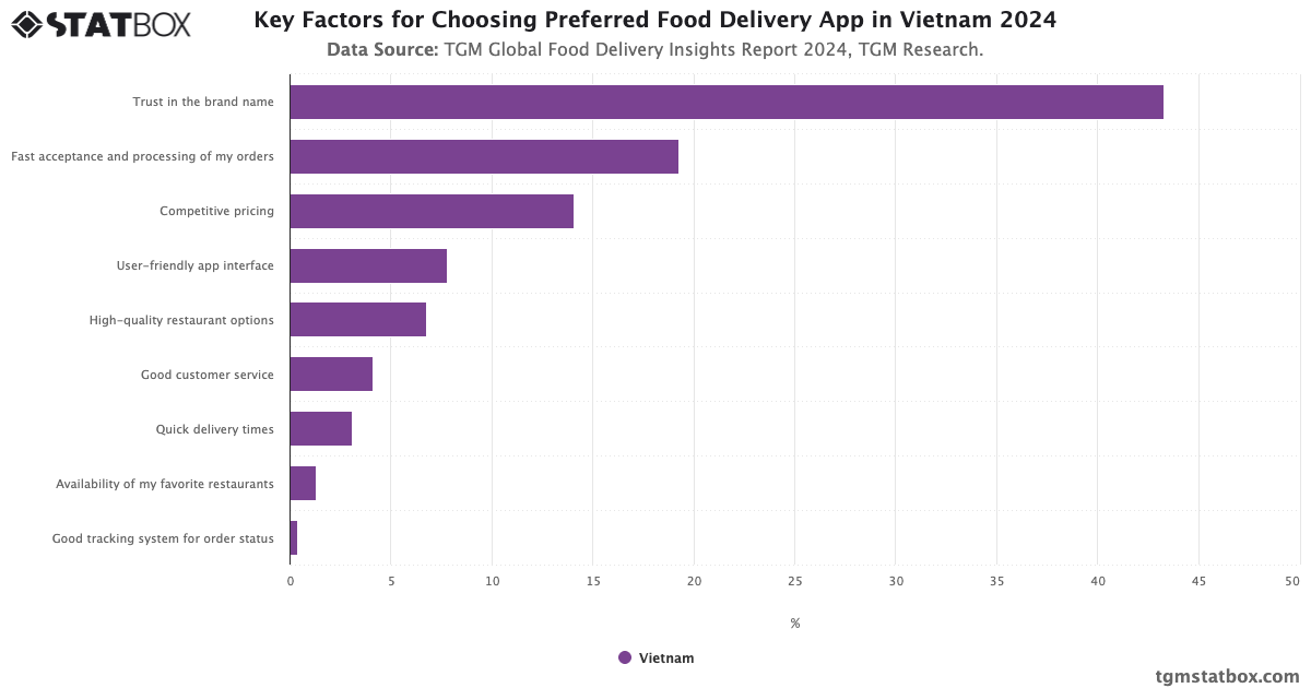 Key Factors for Choosing Preferred Food Delivery App in Vietnam | TGM Statbox Chart