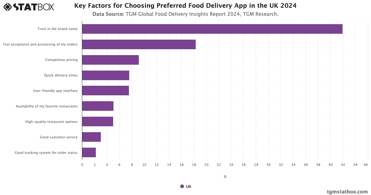 Key Factors for Choosing Preferred Food Delivery App in the UK | TGM Statbox Chart