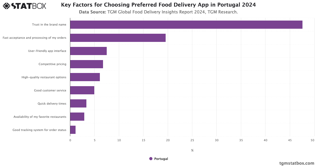 Key Factors for Choosing Preferred Food Delivery App in Portugal | TGM Statbox Chart