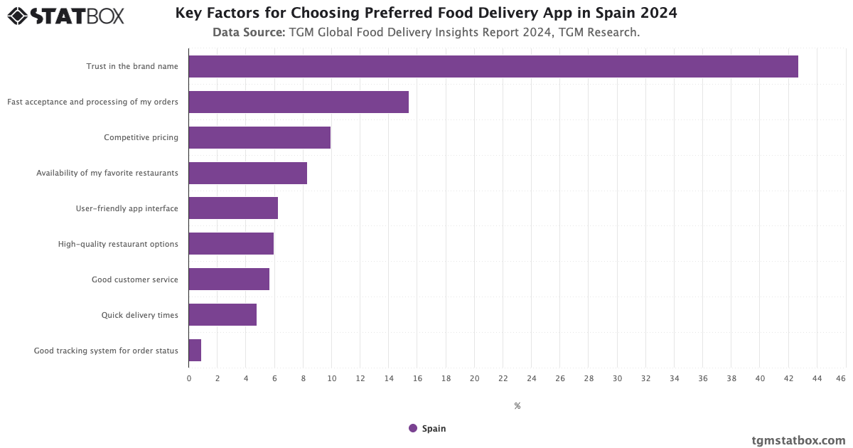 Key Factors for Choosing Preferred Food Delivery App in Spain | TGM Statbox Chart
