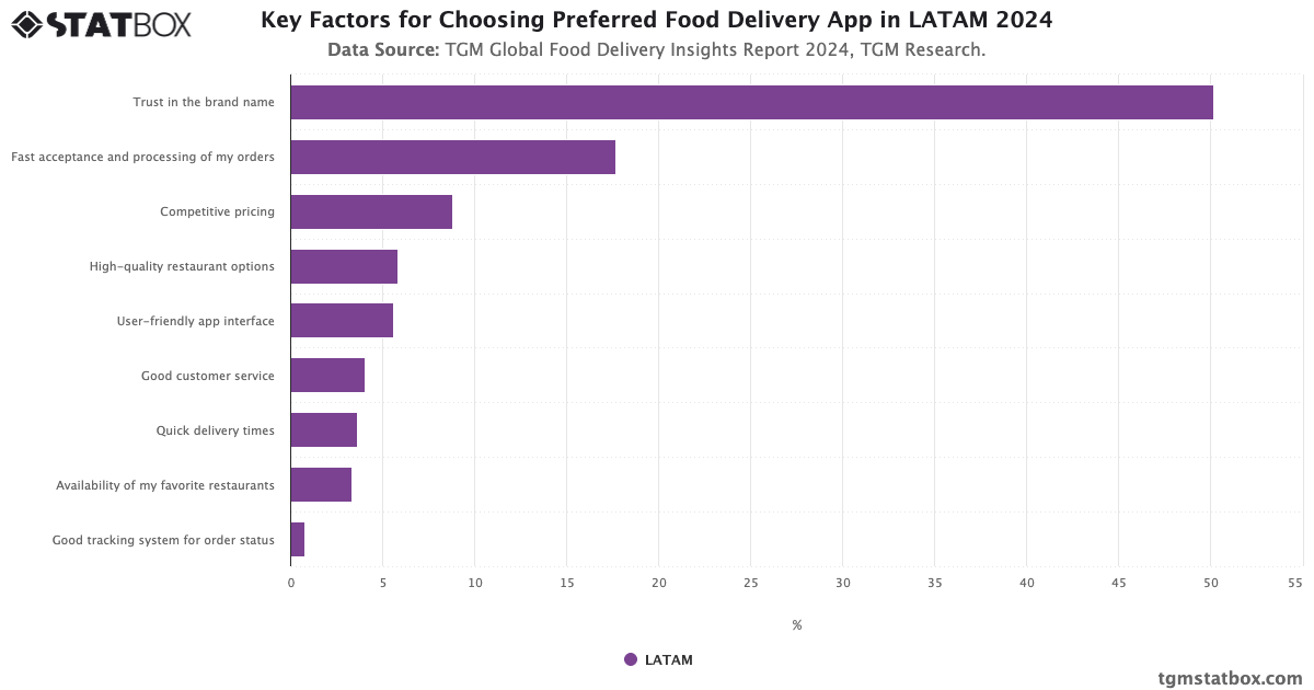 Key Factors for Choosing Preferred Food Delivery App in LATAM | TGM Statbox Chart