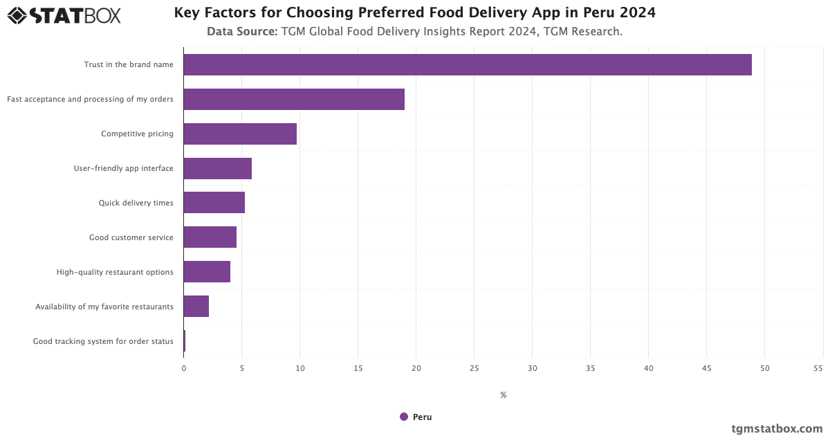 Key Factors for Choosing Preferred Food Delivery App in Peru | TGM Statbox Chart
