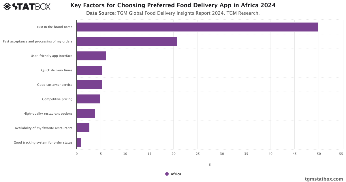 Key Factors for Choosing Preferred Food Delivery App in Africa | TGM Statbox Chart