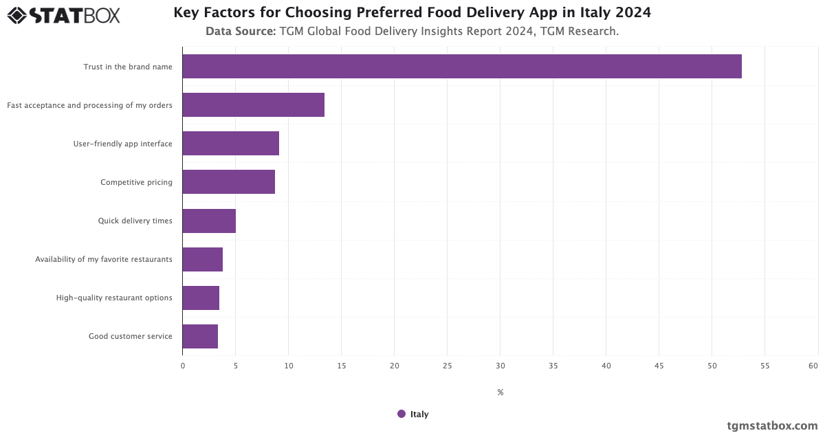 Key Factors for Choosing Preferred Food Delivery App in Italy | TGM Statbox Chart
