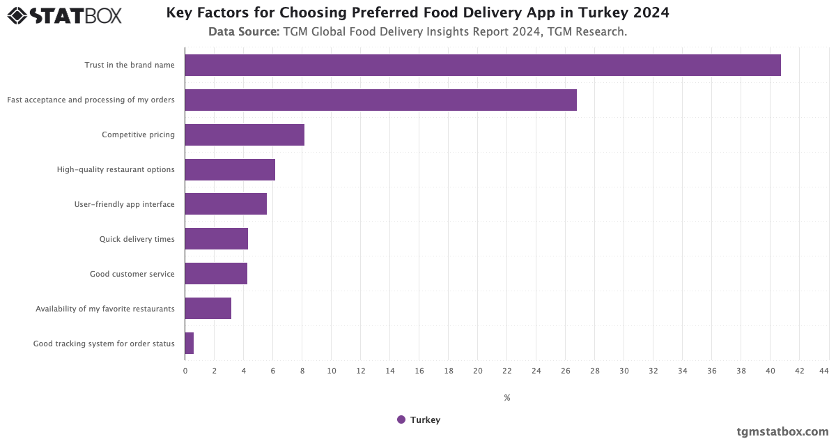 Key Factors for Choosing Preferred Food Delivery App in Turkey | TGM Statbox Chart