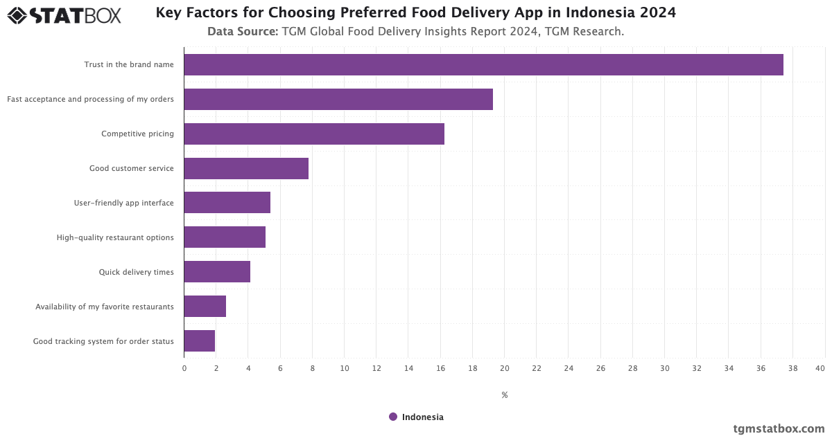 Key Factors for Choosing Preferred Food Delivery App in Indonesia | TGM Statbox Chart