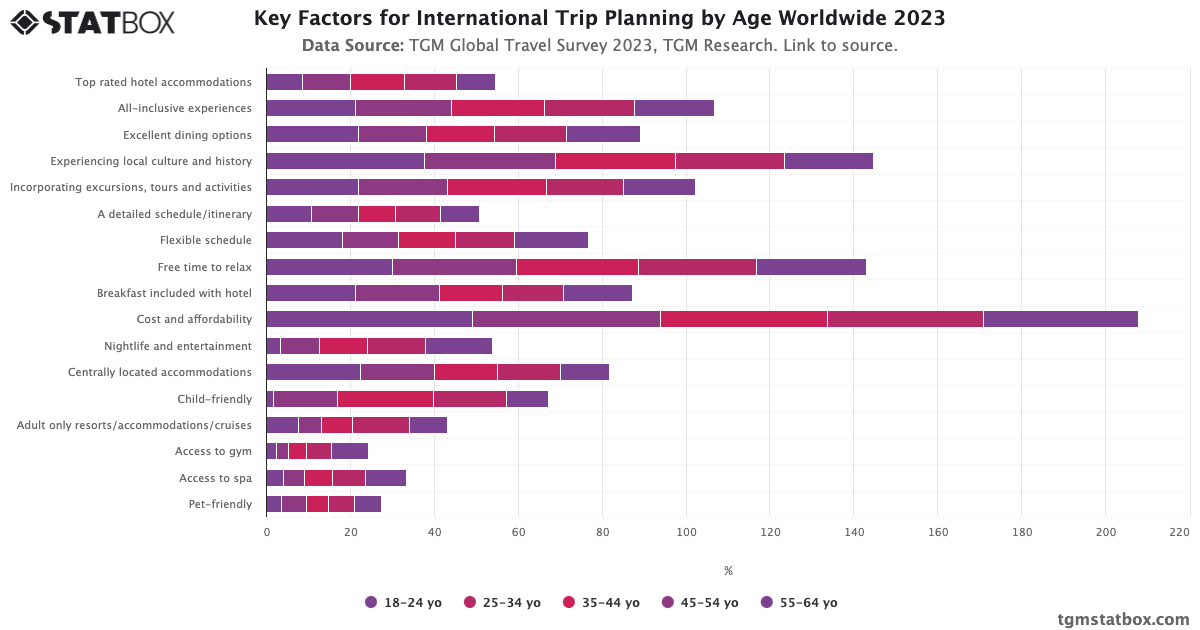 Key Factors for International Trip Planning by Age Worldwide 2023