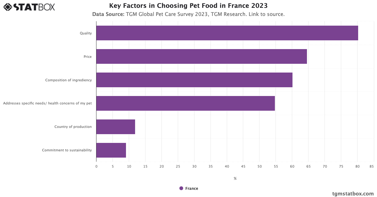 Key Factors in Choosing Pet Food in France | TGM Statbox Chart