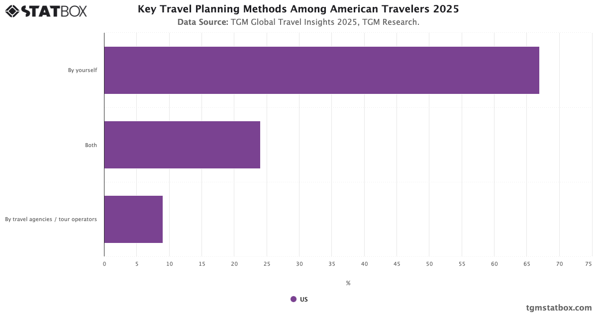 Key Travel Planning Methods Among American Travelers