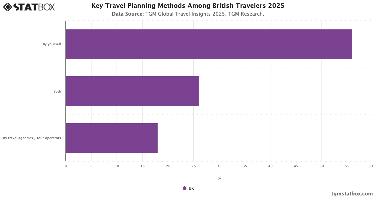 Key Travel Planning Methods Among British Travelers