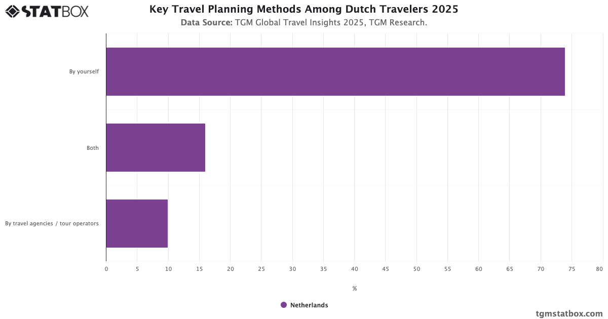 Key Travel Planning Methods Among Dutch Travelers