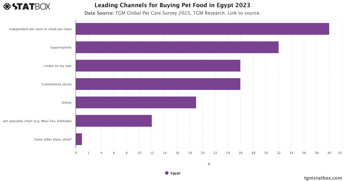 Leading Channels for Buying Pet Food in Egypt | TGM Statbox Chart