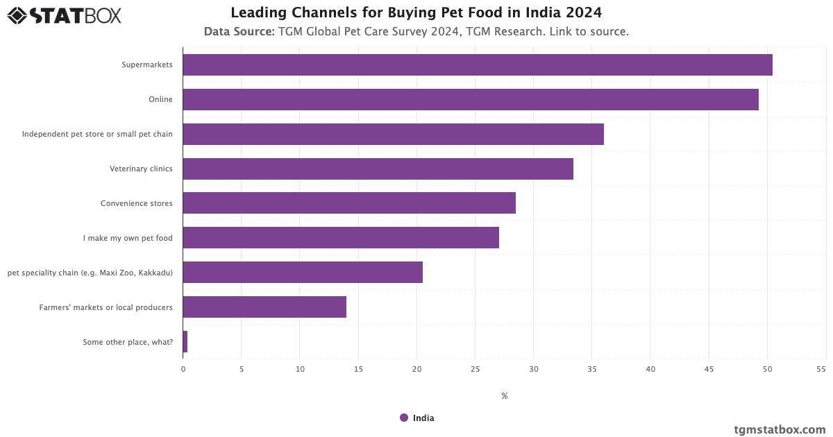 Leading Channels for Buying Pet Food in India | TGM Statbox Chart