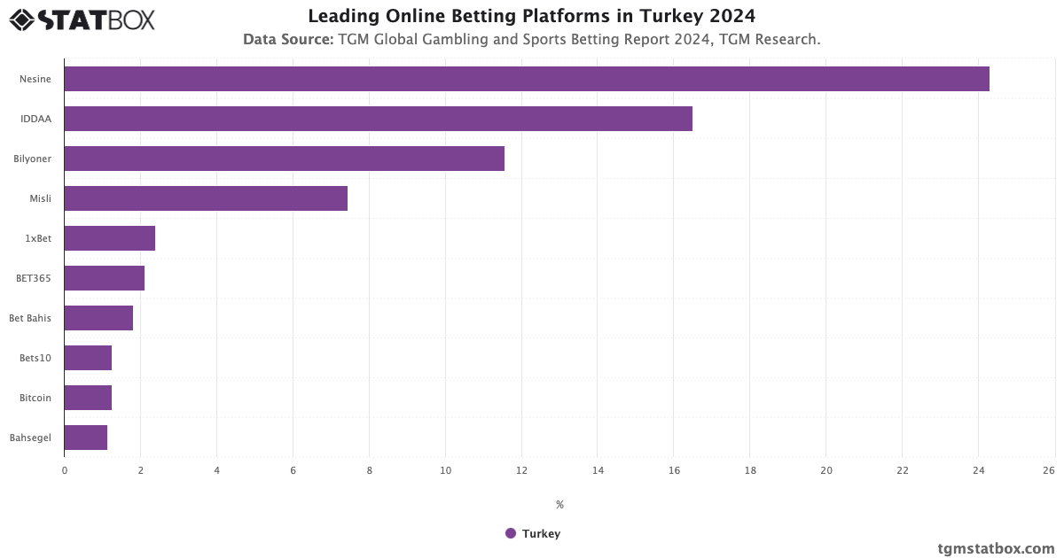 Leading Online Betting Platforms in Turkey | TGM Statbox Chart