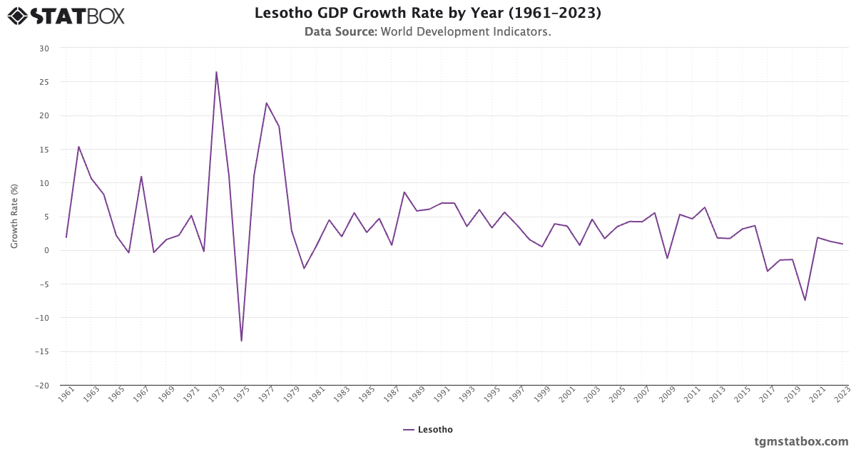 Lesotho GDP Growth Rate by Year (1961–2023) - TGM StatBox
