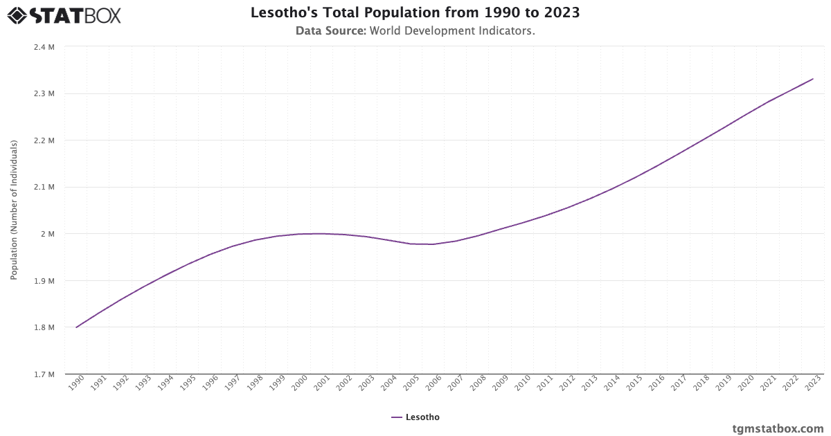 Lesotho's Total Population from 1990 to 2023 - TGM StatBox