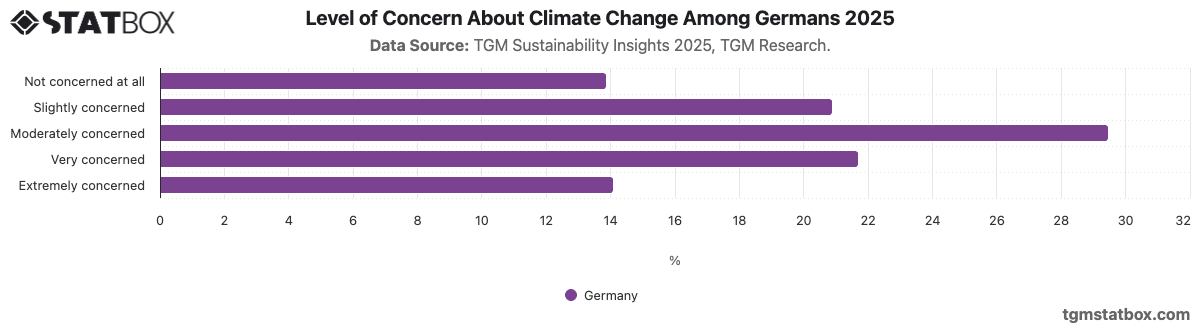 Level of Concern About Climate Change Among Germans | TGM Statbox Chart