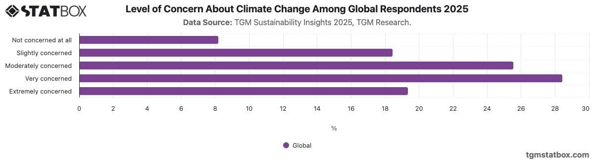 Level of Concern About Climate Change Among Global Respondents | TGM ...