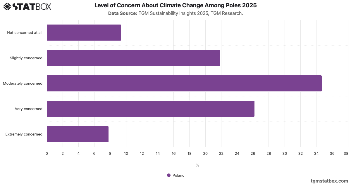 Level of Concern About Climate Change Among Poles | TGM Statbox Chart
