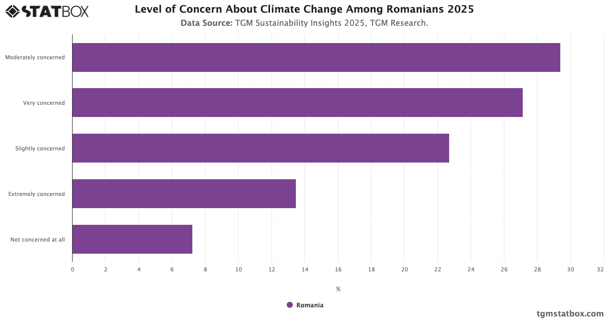 Level of Concern About Climate Change Among Romanians | TGM Statbox Chart