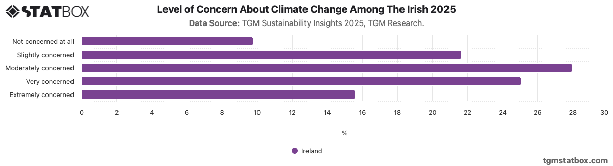 Level of Concern About Climate Change Among The Irish | TGM Statbox Chart