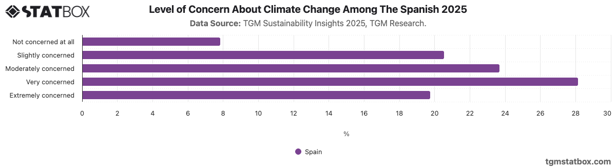 Level of Concern About Climate Change Among The Spanish | TGM Statbox Chart