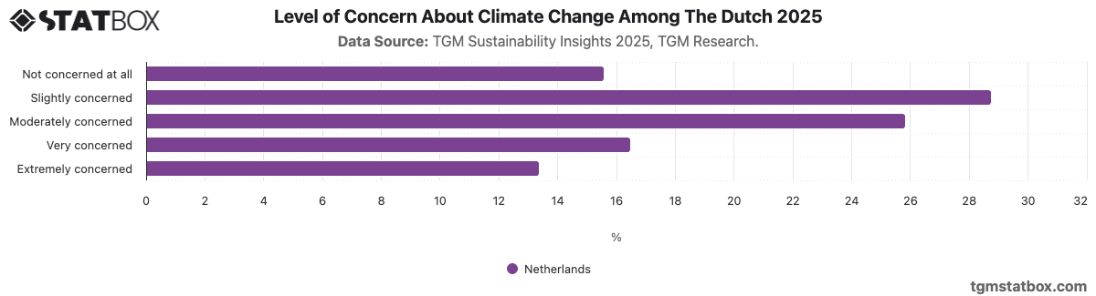 Level of Concern About Climate Change Among The Dutch | TGM Statbox Chart
