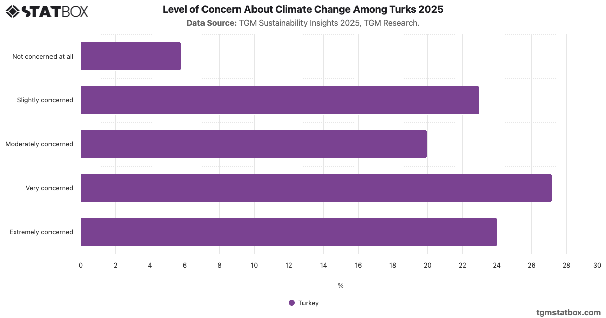 Level of Concern About Climate Change Among Turks | TGM Statbox Chart