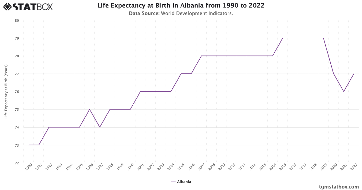 Life Expectancy At Birth In Albania From 1990 To 2022 Tgm Statbox 7298