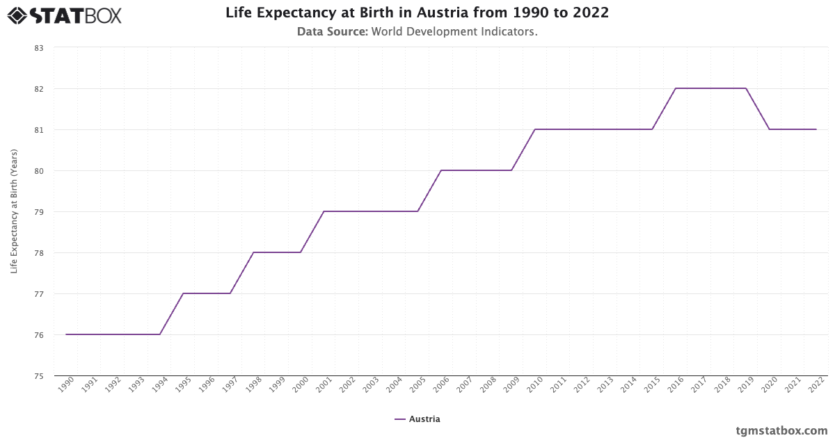 Life Expectancy at Birth in Austria from 1990 to 2022 - TGM StatBox