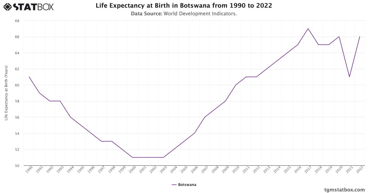 Life Expectancy at Birth in Botswana from 1990 to 2022 - TGM StatBox