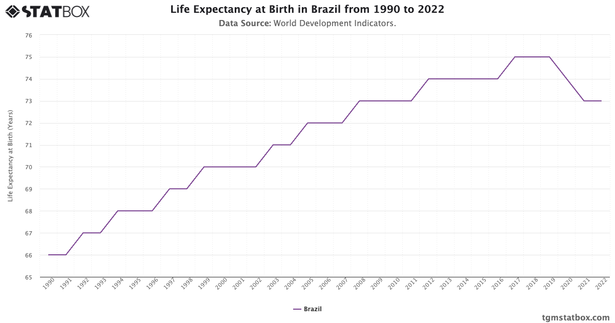 Life Expectancy at Birth in Brazil from 1990 to 2022 - TGM StatBox