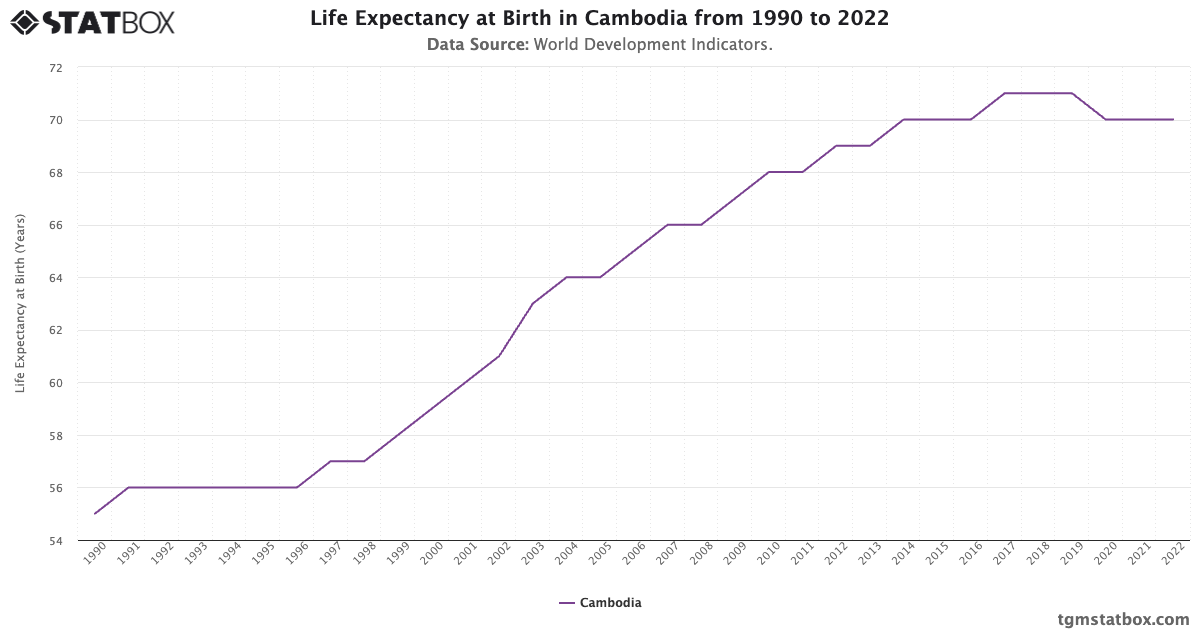 Life Expectancy at Birth in Cambodia from 1990 to 2022 - TGM StatBox
