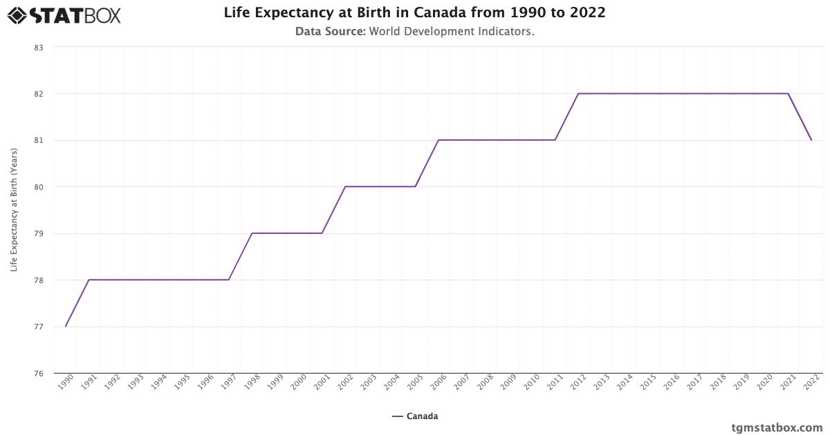 Life Expectancy at Birth in Canada from 1990 to 2022 - TGM StatBox