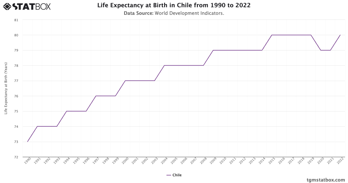 Life Expectancy at Birth in Chile from 1990 to 2022 - TGM StatBox