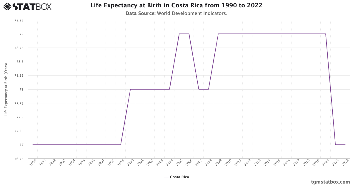 Life Expectancy at Birth in Costa Rica from 1990 to 2022 - TGM StatBox