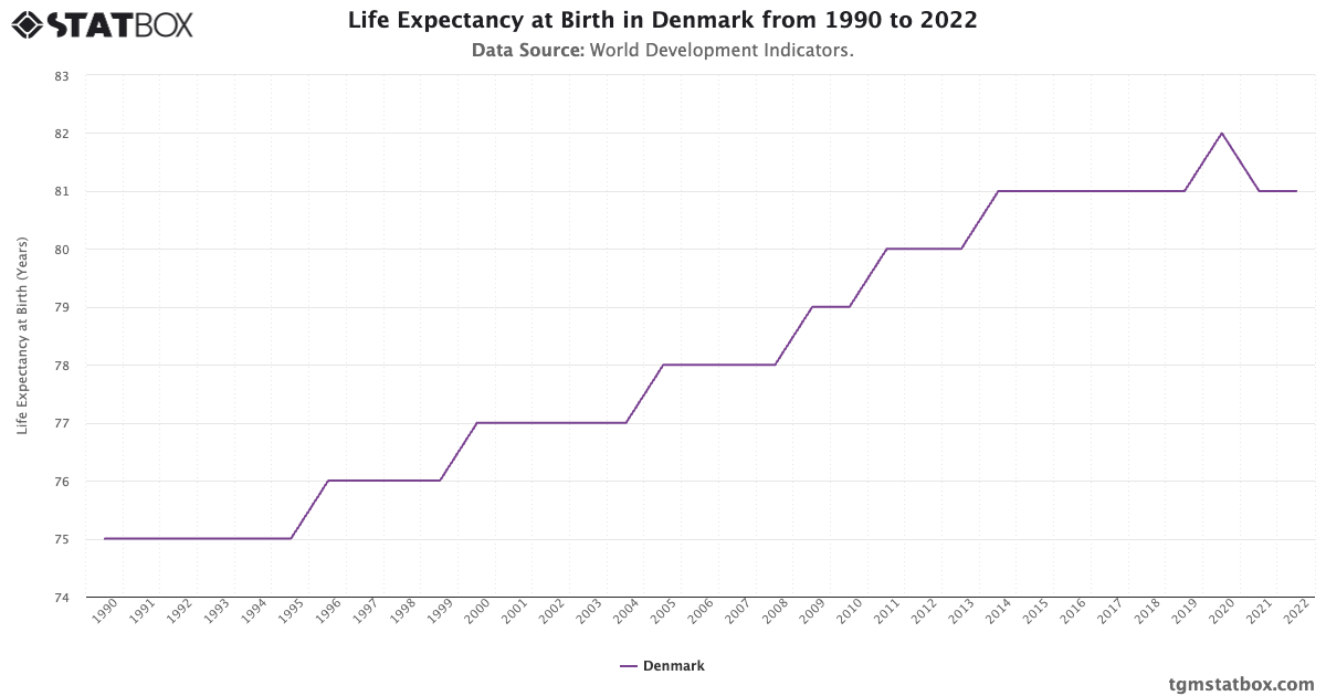 Life Expectancy at Birth in Denmark from 1990 to 2022 - TGM StatBox