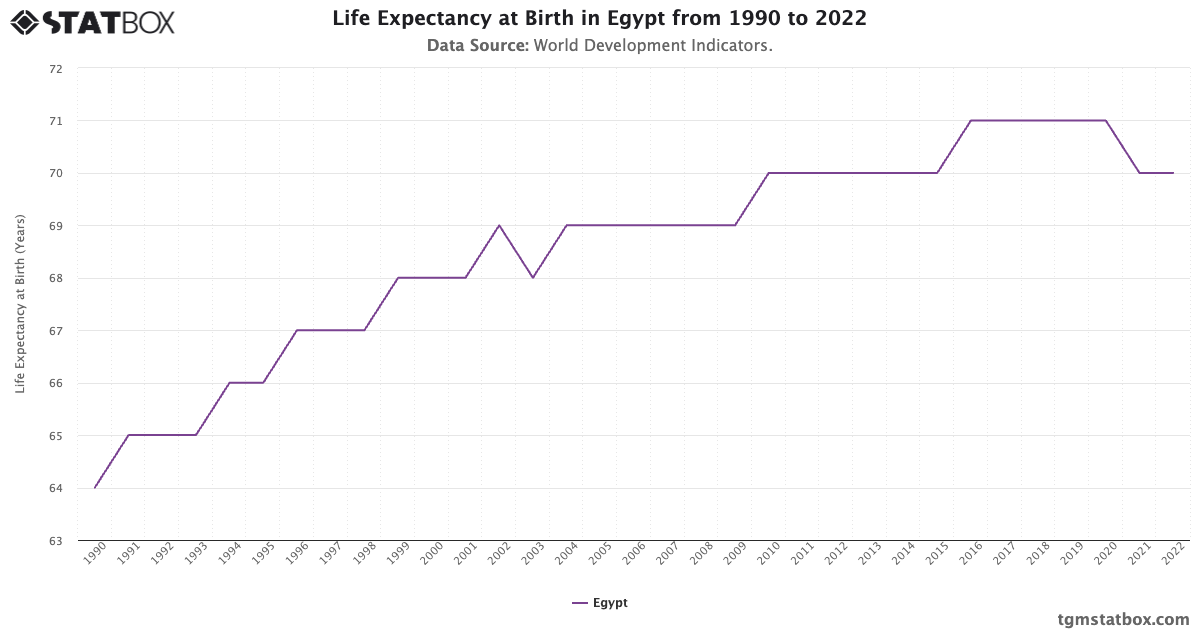 Life Expectancy at Birth in Egypt from 1990 to 2022 - TGM StatBox