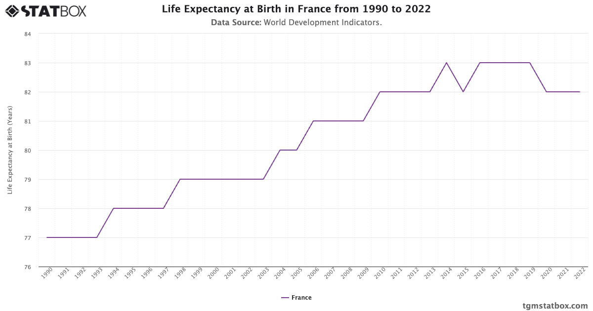 Life Expectancy at Birth in France from 1990 to 2022 - TGM StatBox